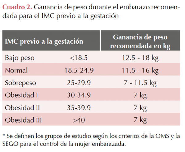 Ganancia de peso durante el embarazo: [Caso de estudio en España]